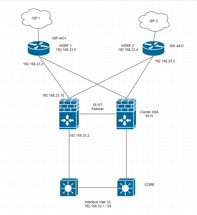 Help please, how to configure properly from cisco ASA cluster to ...