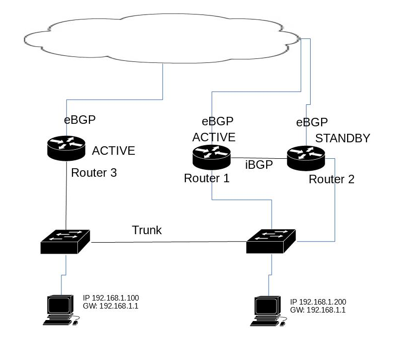 redundancy through 3 routers - Cisco Community