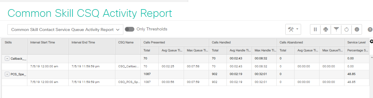 Contact service queue activity by CSQ Report showing no abandoned calls ...