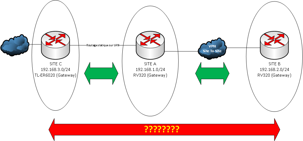 Routage Gateway---vpn----Gateway---static route-----Gateway - Cisco ...