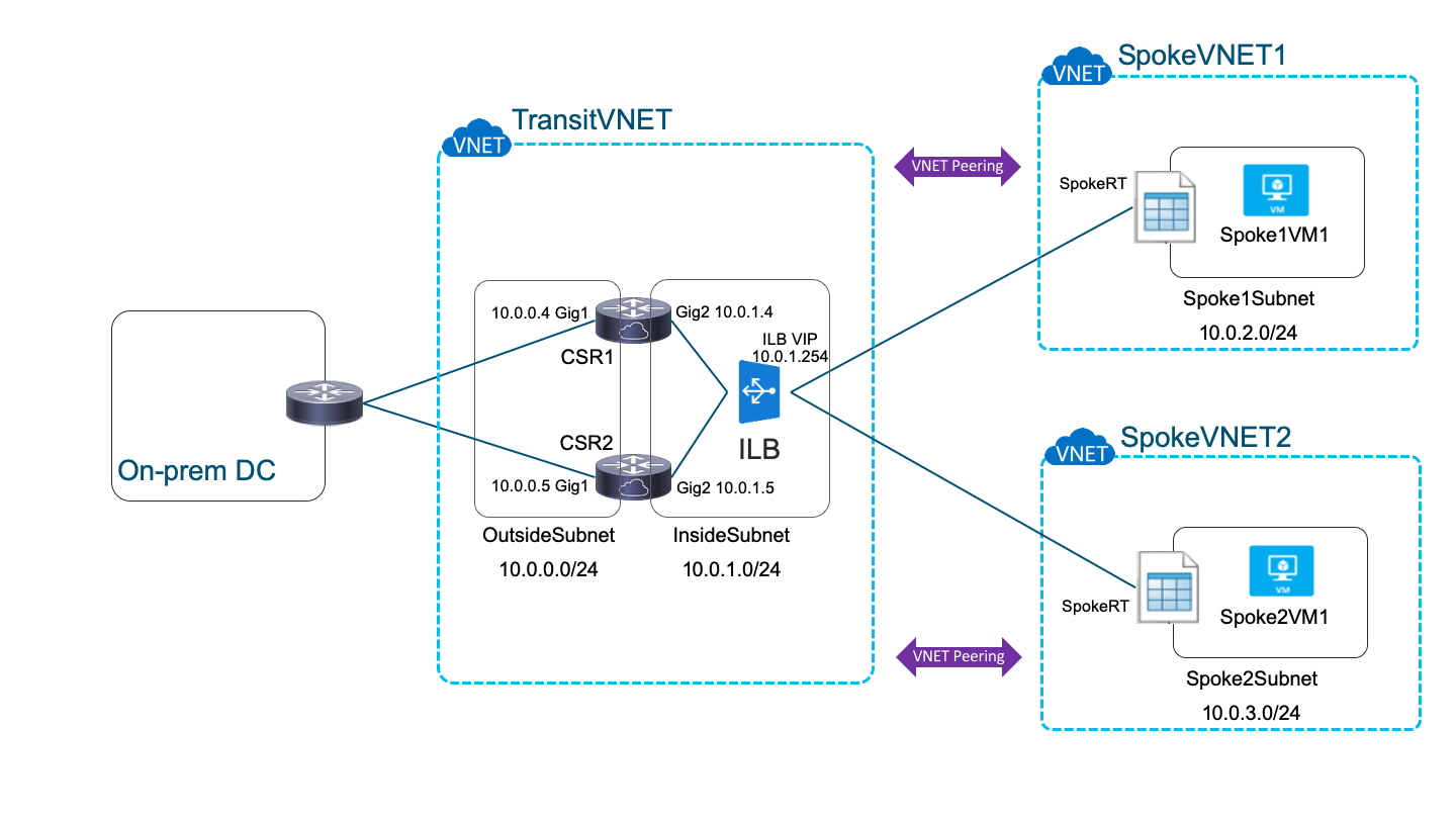 How to Setup a TransitVNET in Azure with CSR 1000v and Azure Internal ...