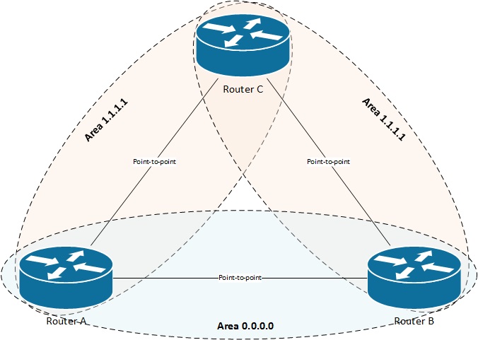 OSPF area design - Cisco Community