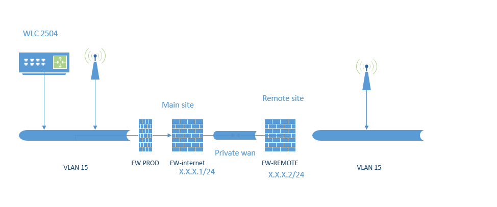 Access point on remote site - Cisco Community