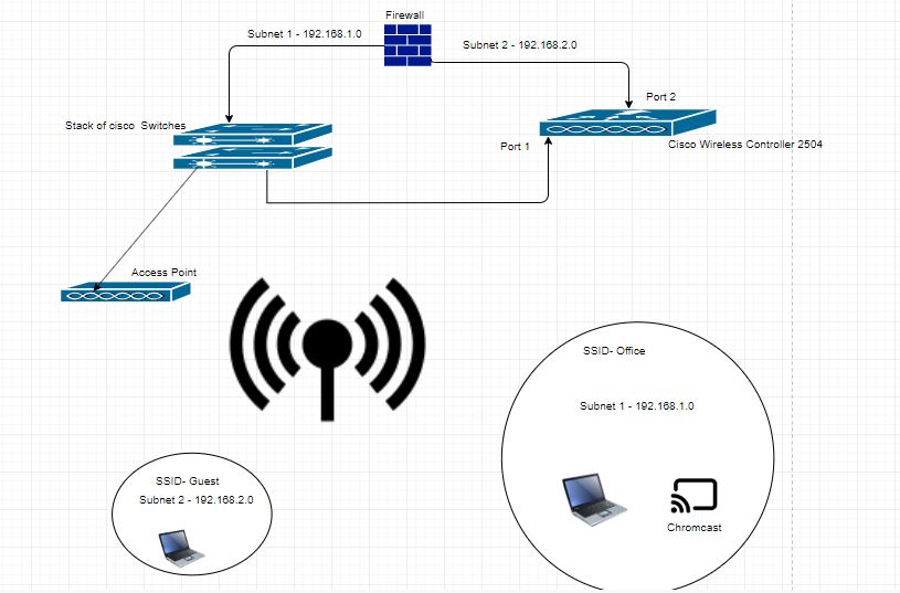 How to allow client from one subnet to connect chromcast located in ...