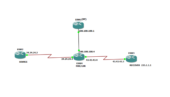 When Same router is FHR/LHR and effect of IP PIM DENSE/SPARSE-DENSE ...