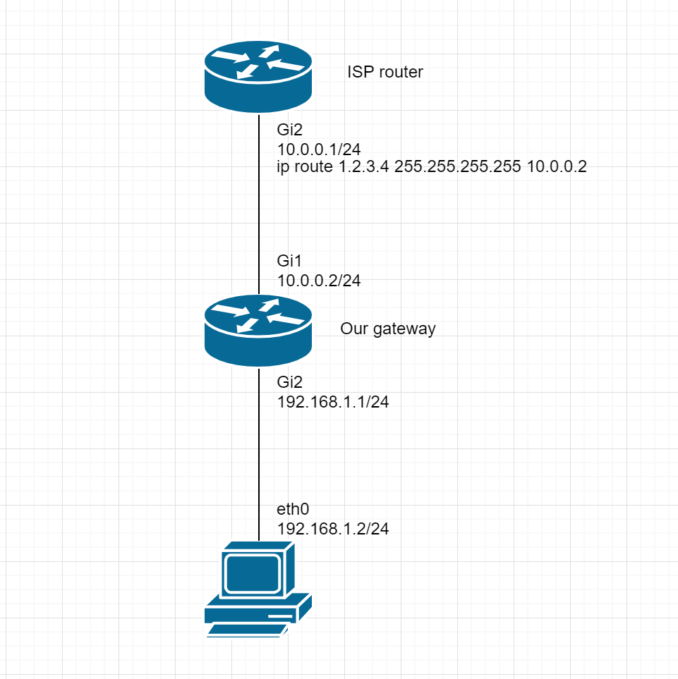 Solved: IOS XE how to do port forwarding on routed /32 address - Cisco ...
