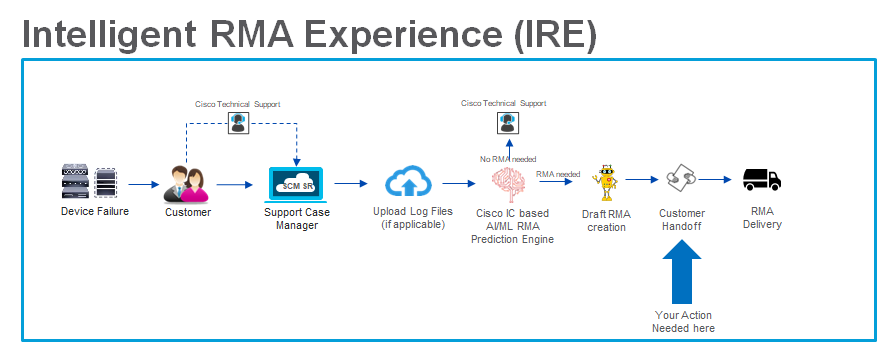 Intelligent RMA Experience (IRE) & Customer Handoff process - Cisco ...