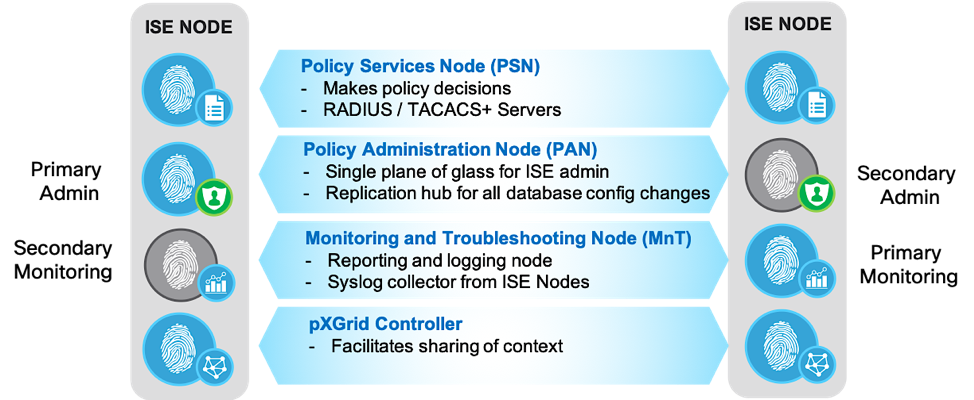 ISE Upgrades - Best Practices - Cisco Community