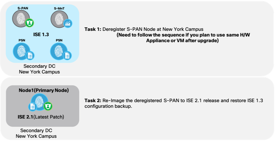 ISE Upgrades - Best Practices - Cisco Community