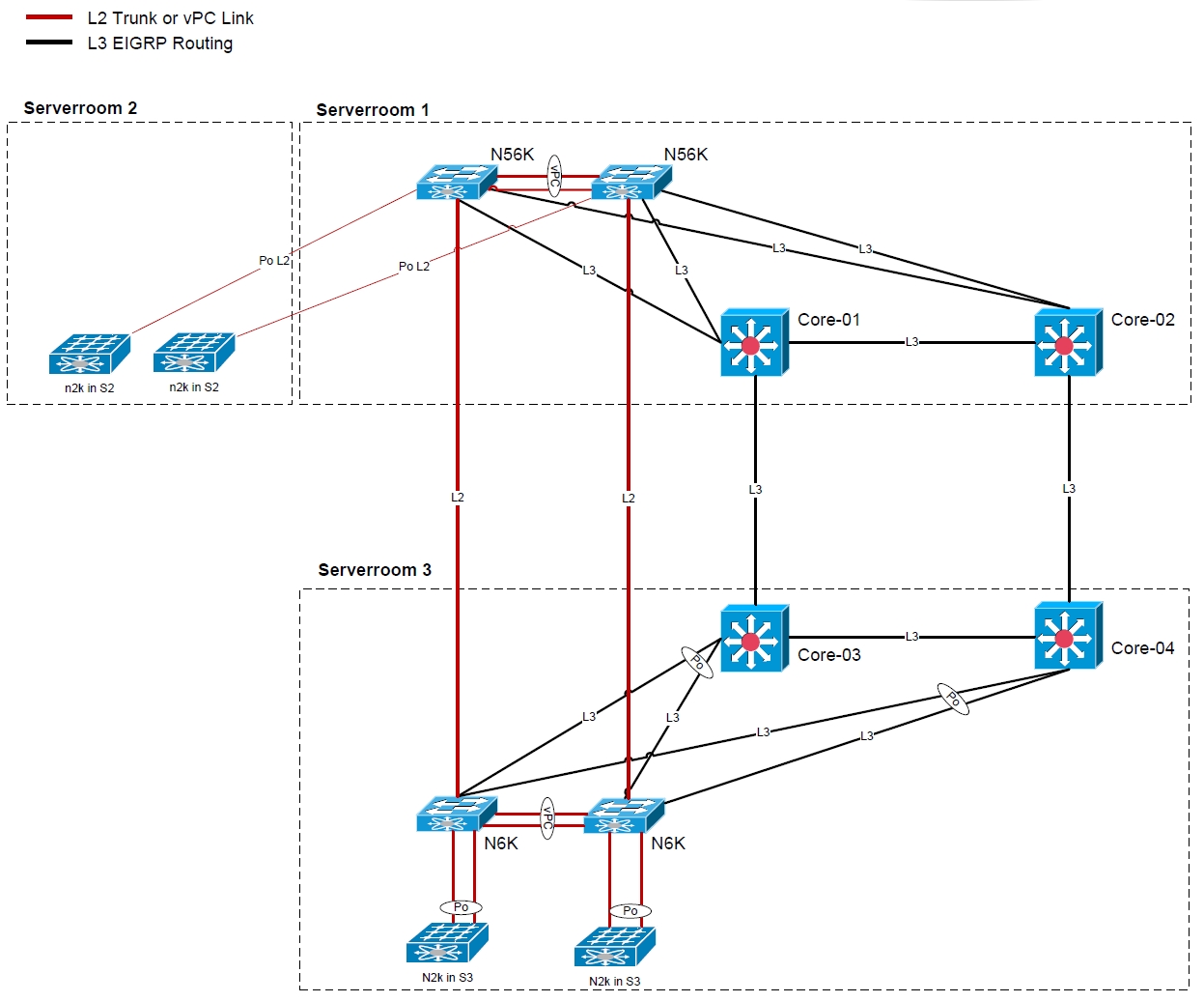 L2 Trunk or VXLAN for Overlay Network - Cisco Community