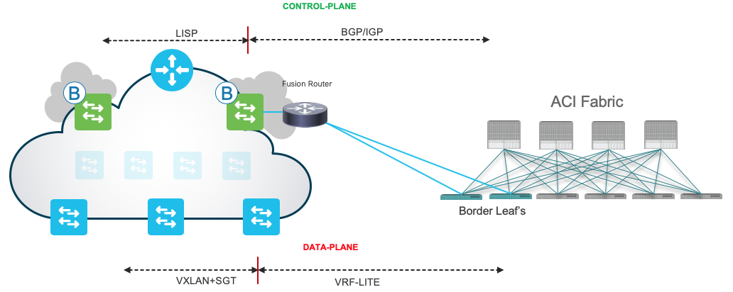 Cisco SD-Access (SDA) Integration with Cisco Application Centric ... Cisco SD-Access (SDA) Integration with Cisco Application Centric ...