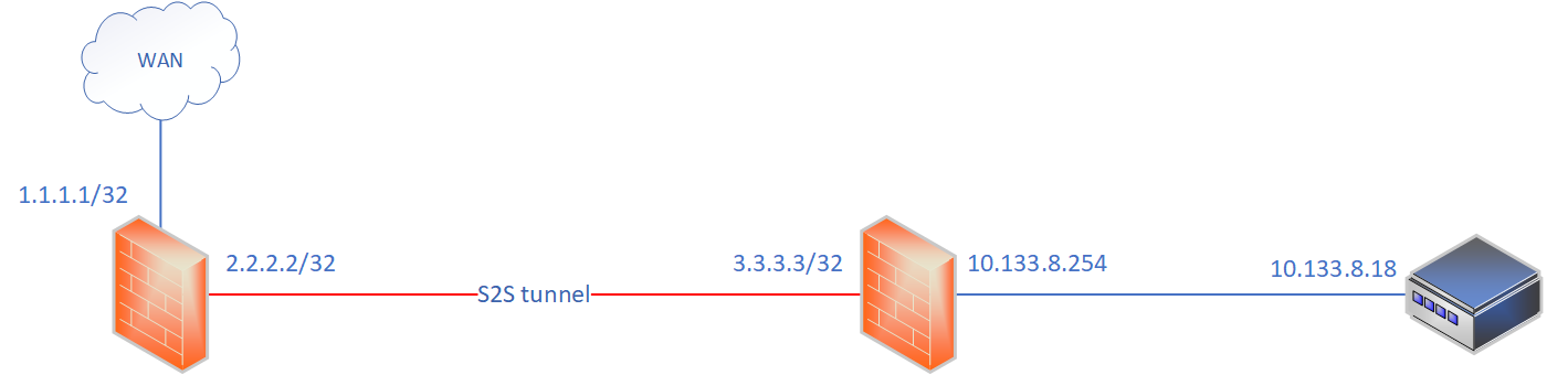 NAT destination over a S2S tunnel - Cisco Community