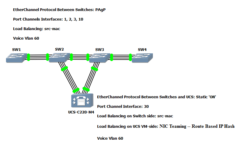 MAC Flapping Between Port-Channel Interfaces in Voice Network - Cisco ...