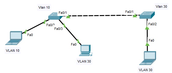 Solved: Communication of two different VLANs(Layer 2 switch) without ...