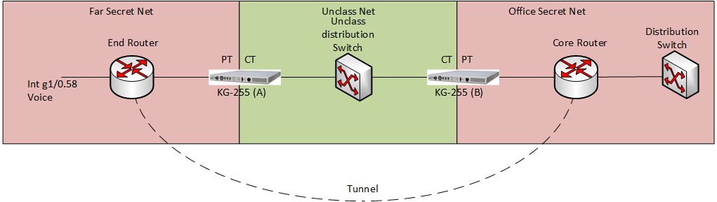 MTU/MSS confguration for Tunnel link across Encryption Devices - Cisco ...