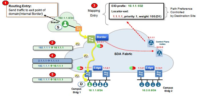 Cisco DNA Overview || - Cisco Community