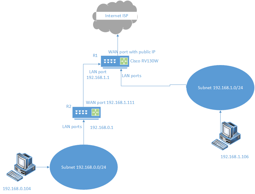 How to configure RV130W to communicate with another router connected to ...