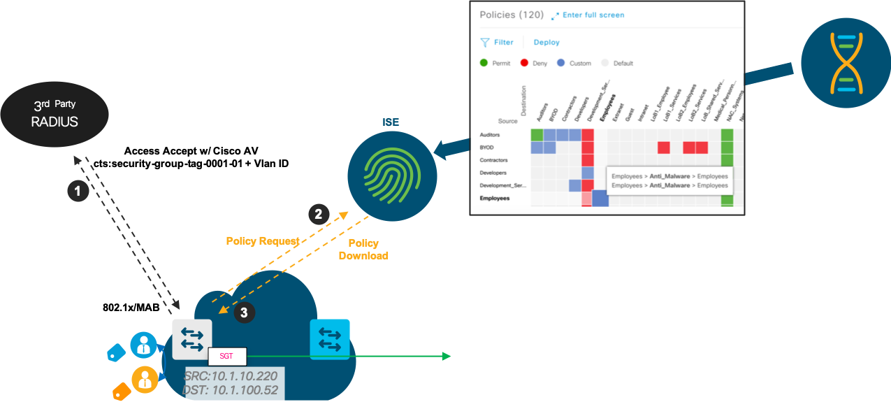 Enabling SD-Access with Third Party RADIUS servers using Group-Based ... Enabling SD-Access with Third Party RADIUS servers using Group-Based ...
