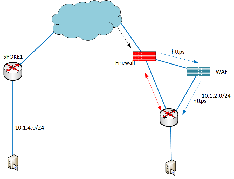 IPSec and Static route - Cisco Community