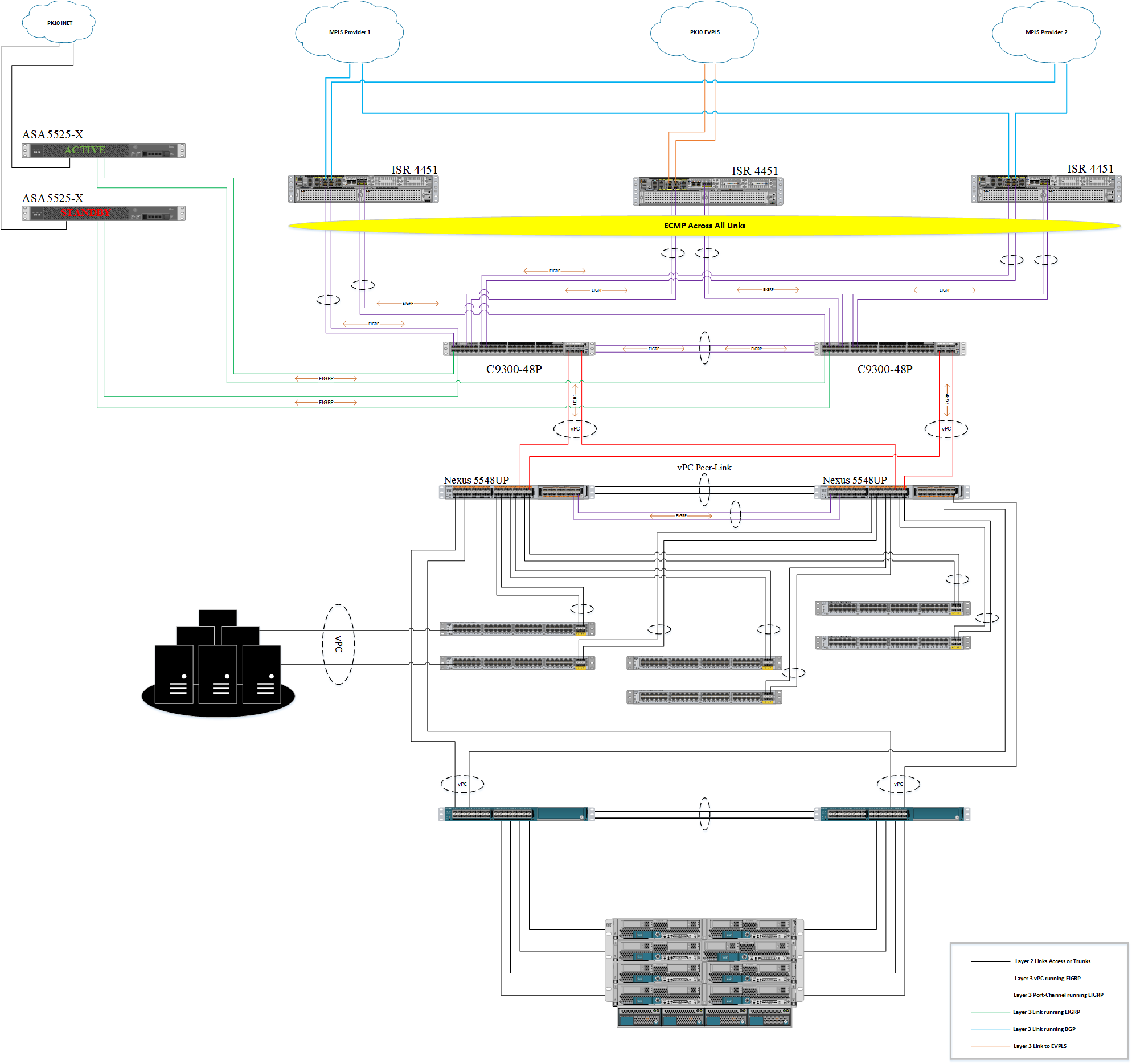 Routing Design - Cisco Community