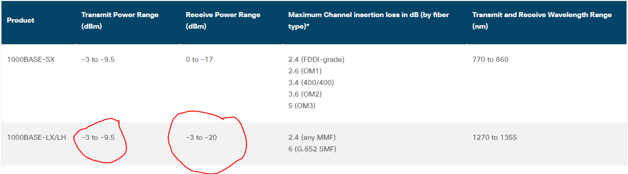 Solved: SFP Power Budget Calculation - Cisco Community