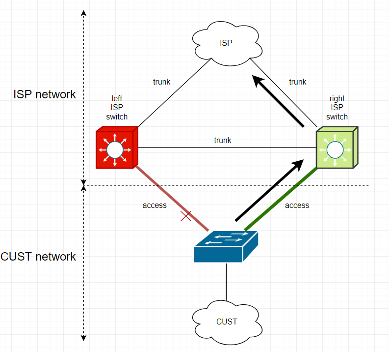 Common STP domain between ISP and customer - Cisco Community