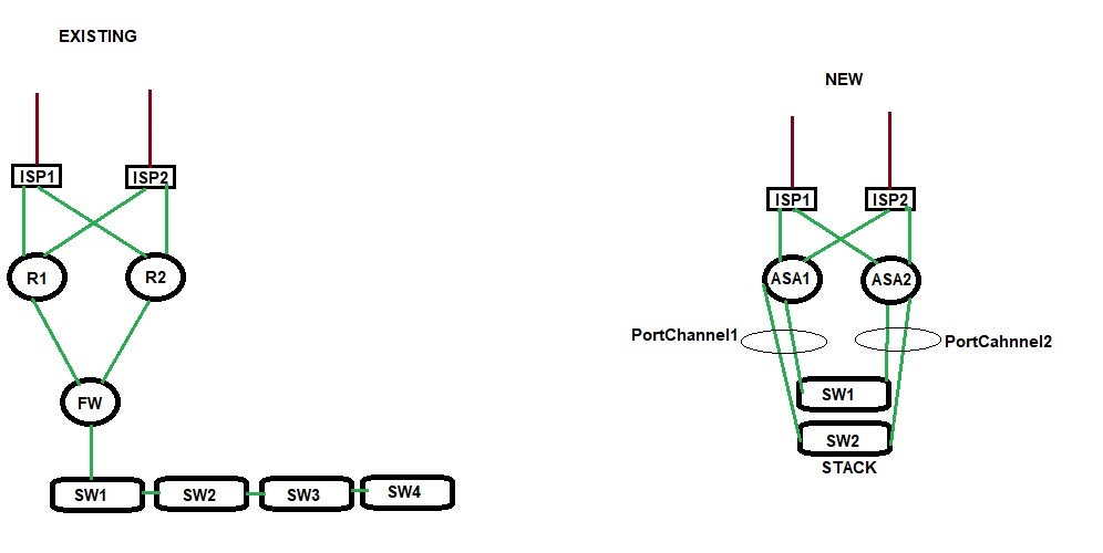Recommended design for 2x ASA and Cisco Stack - Cisco Community