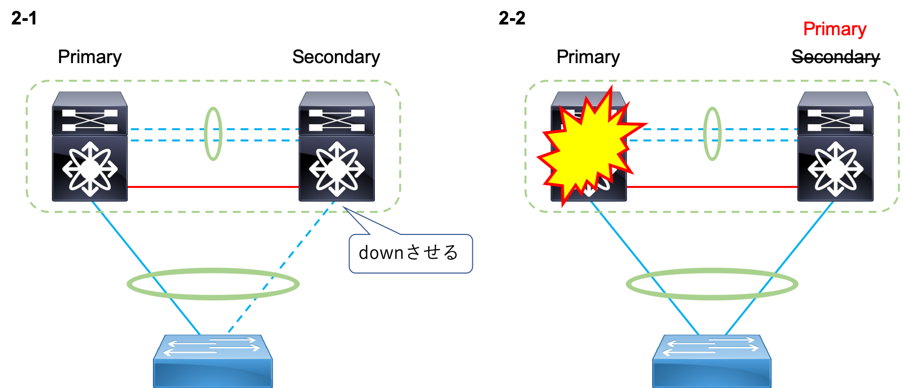 Nexus vPCの基本動作 - Cisco Community