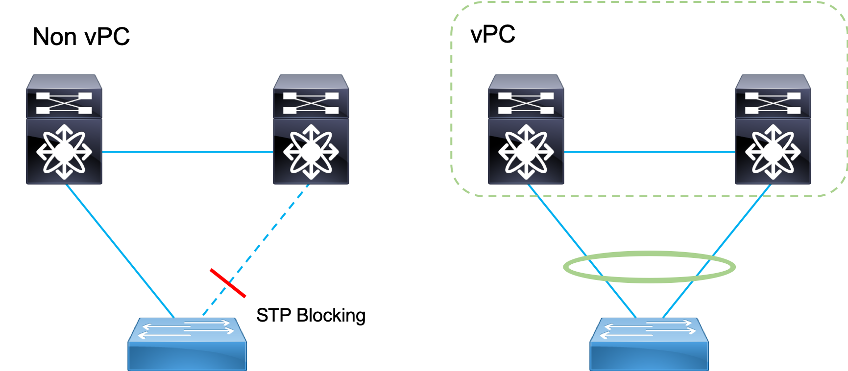 Cisco Nexus vPCとは - Cisco Community