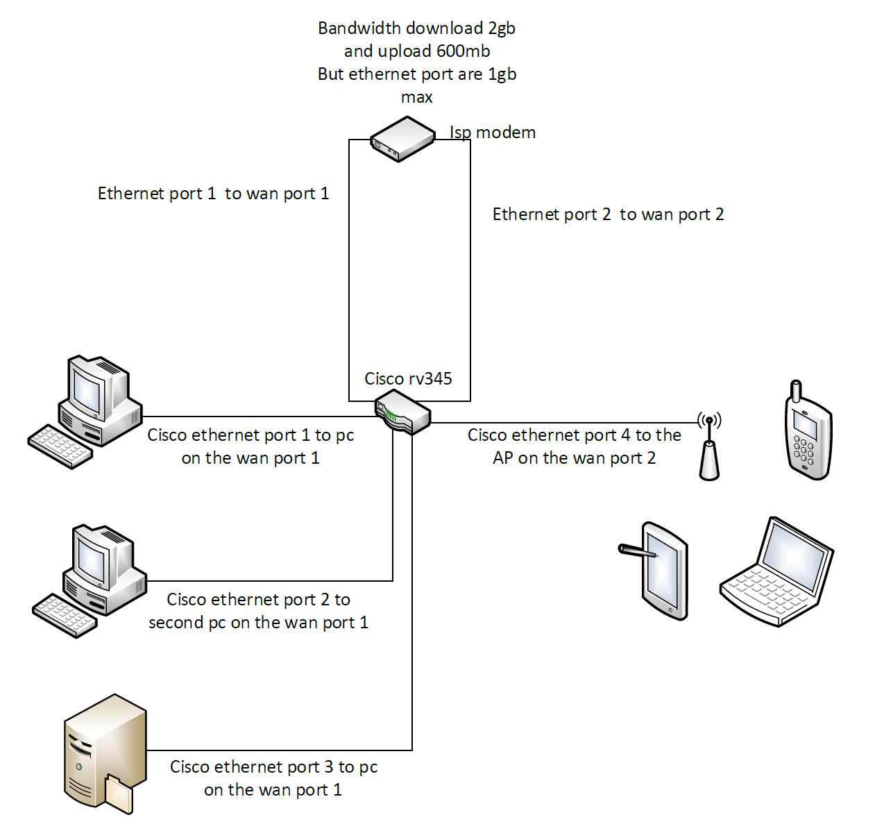 modem eth1 to wan1 and eth2 to wan2, is it possible ? - Cisco Community