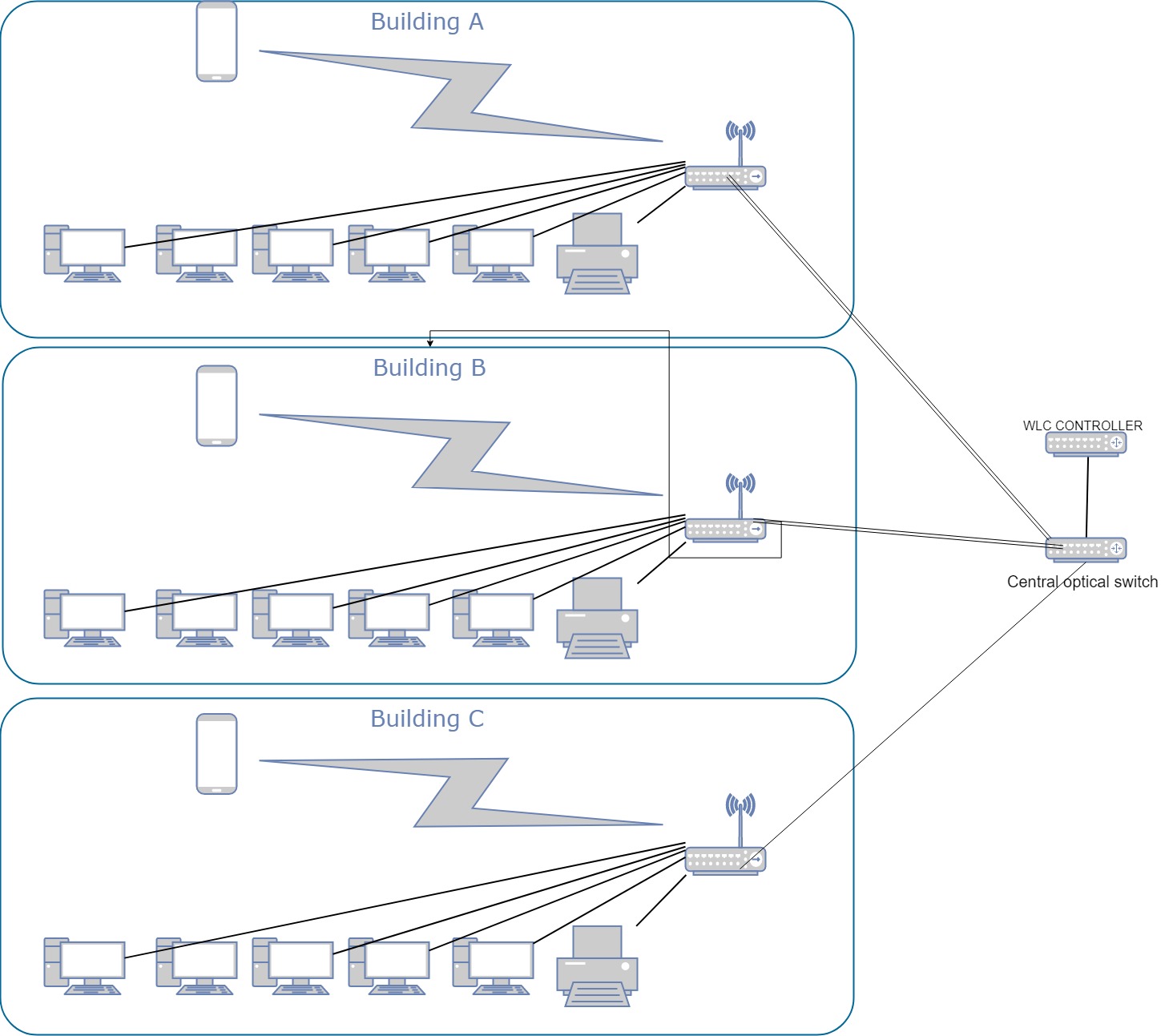 WLC 5520 - Local vs FlexConnect? - Cisco Community