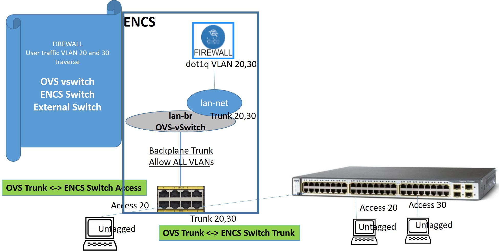 How to configure ENCS LAN Switch connectivity - Cisco Community
