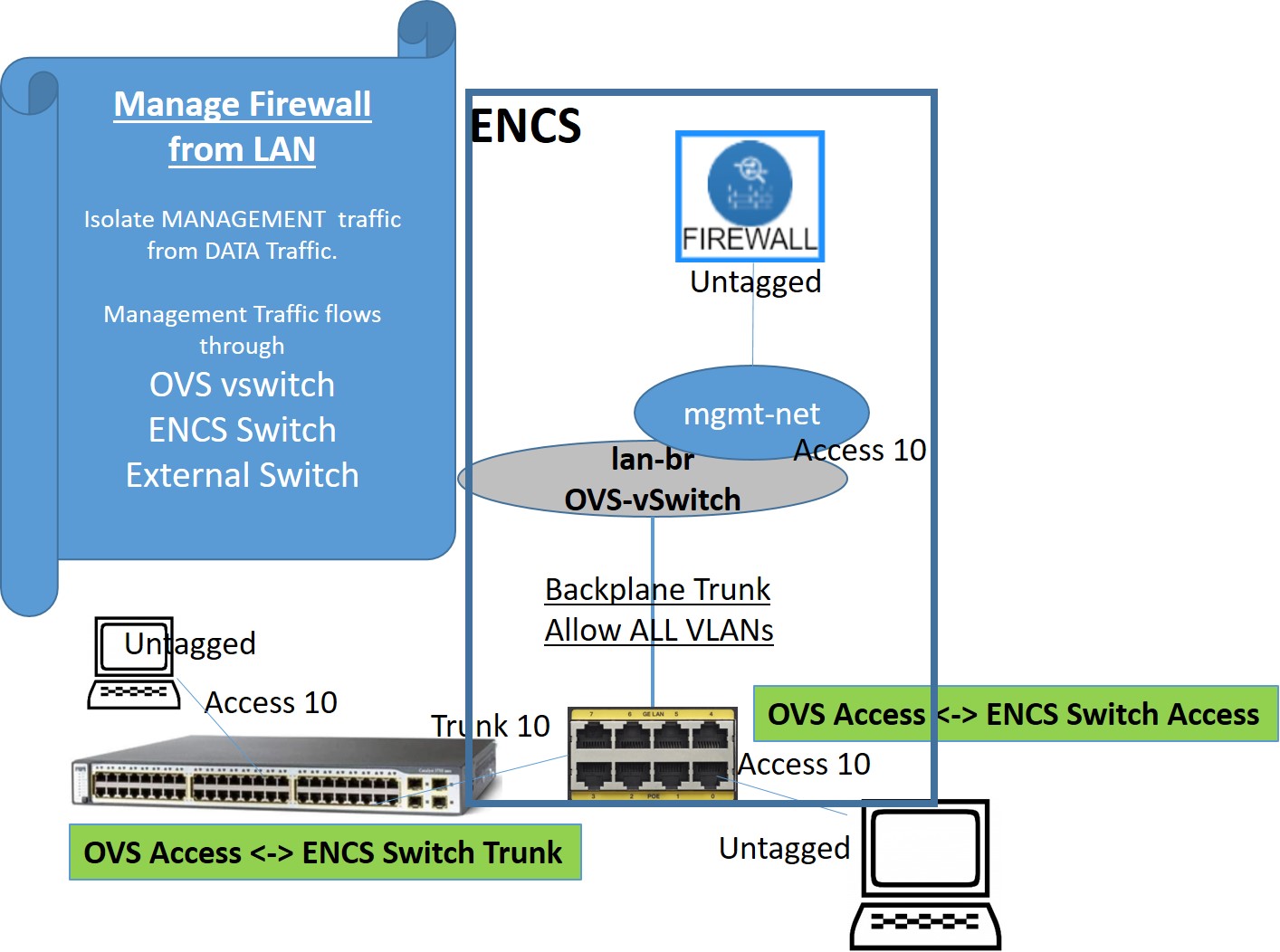 How to configure ENCS LAN Switch connectivity - Cisco Community