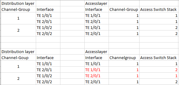 Solved: MEC with VSS (WS-C6832) and Stacking (WS-C2960X) - Cisco Community