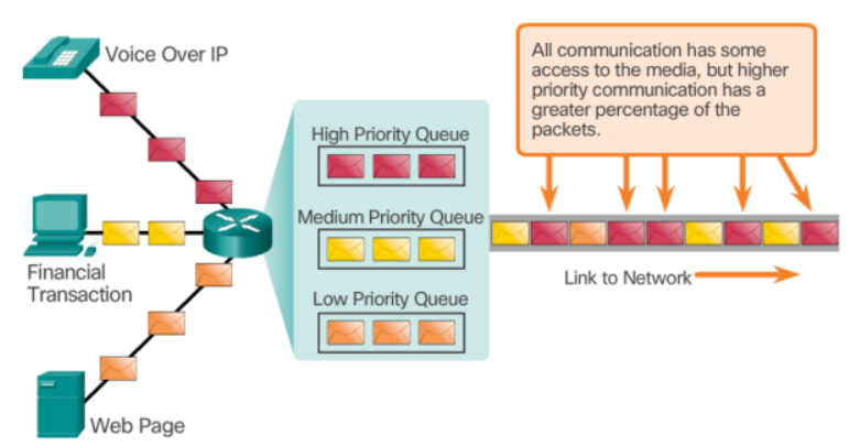 Principes fondamentaux de QoS - Qualité de Service dans les couches L2 ...