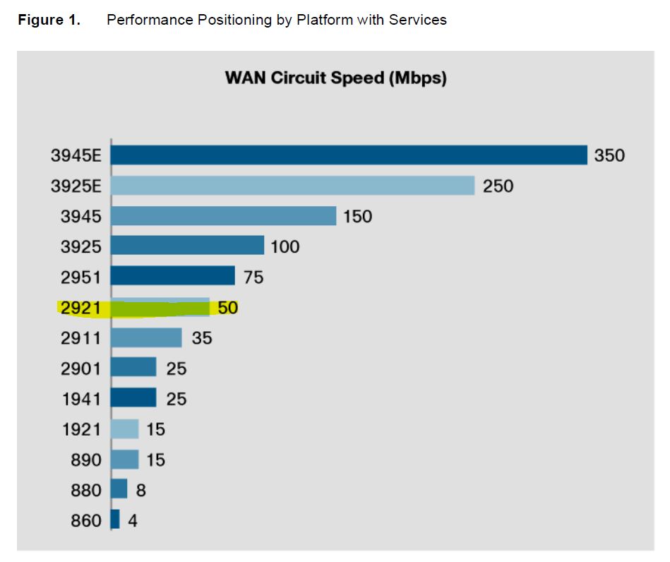 Solved: Cisco 2921 speed bottleneck. - Cisco Community