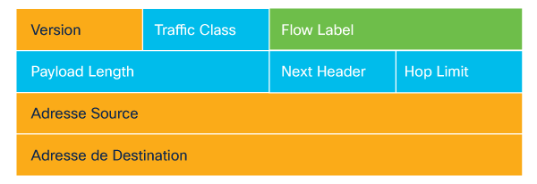 IPv4 vs. IPv6 - Différences dans l'en-tête des paquets - Cisco Community