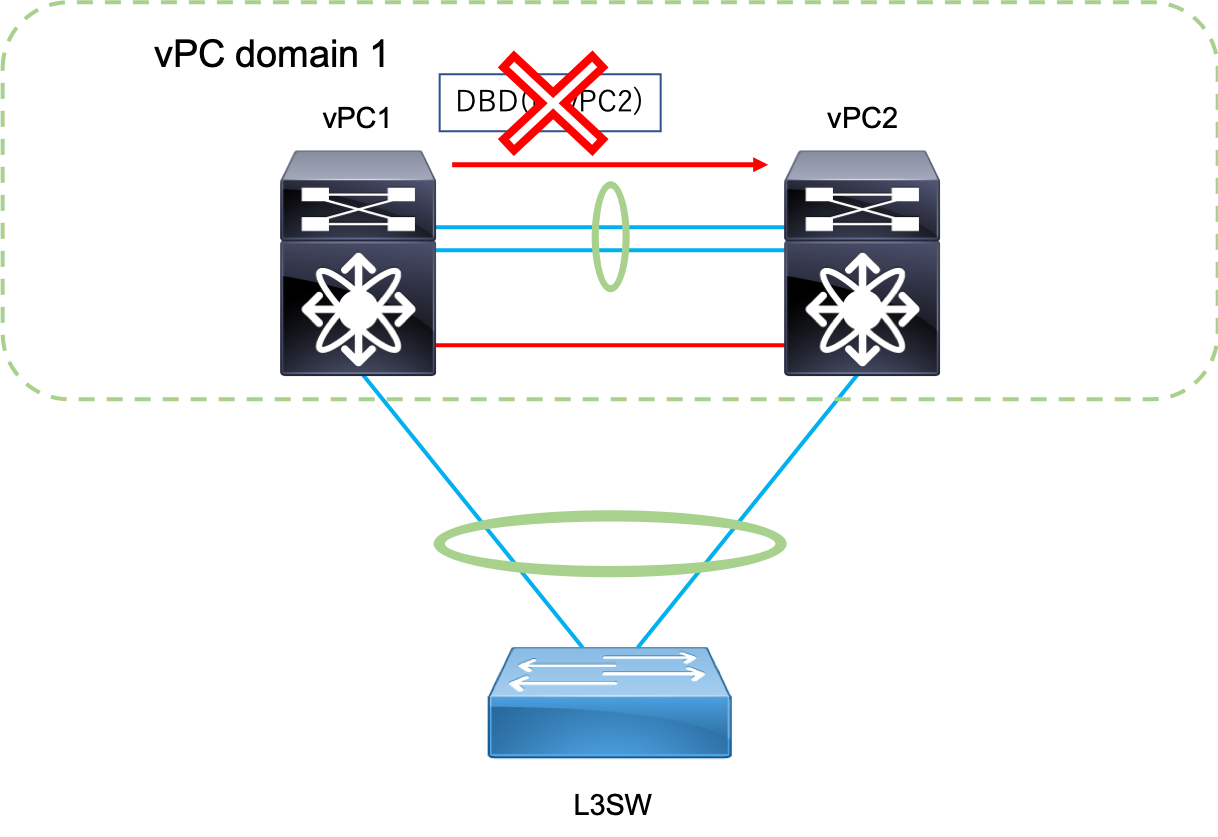 Nexus vPC layer3 peer-router - Cisco Community