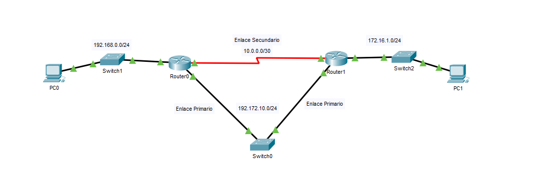 Solucionado: Pregunta? - Cisco Community