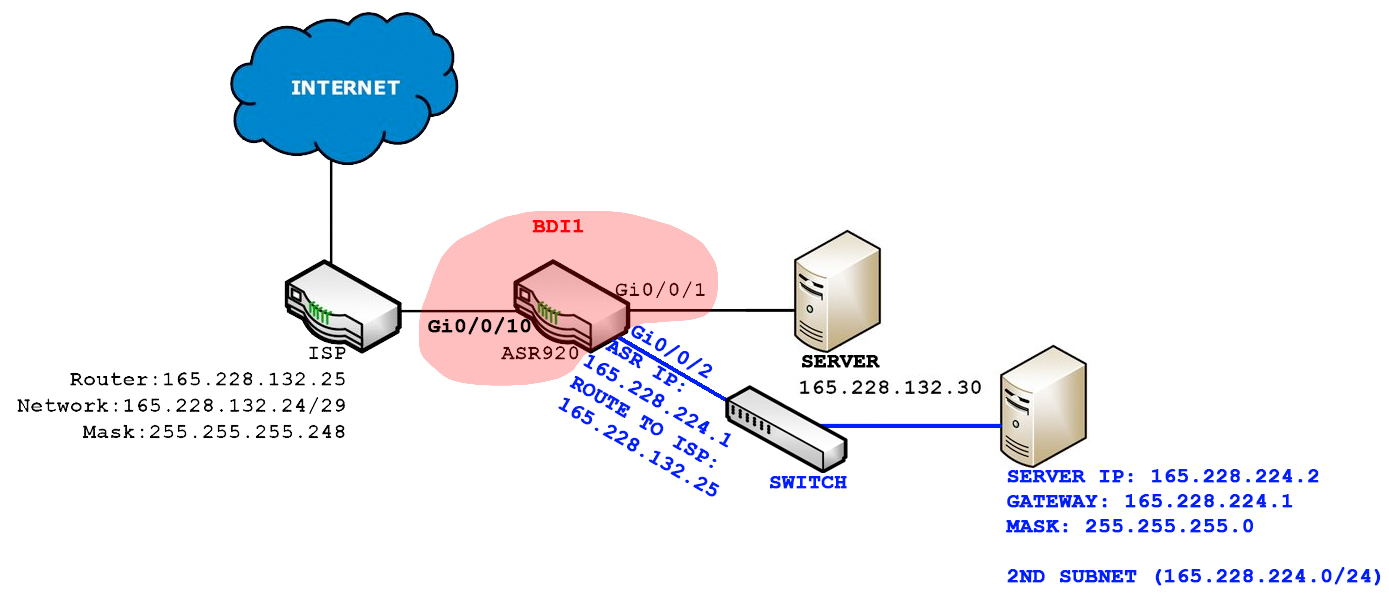 Solved: Adding a 2nd subnet on ASR920 - Cisco Community
