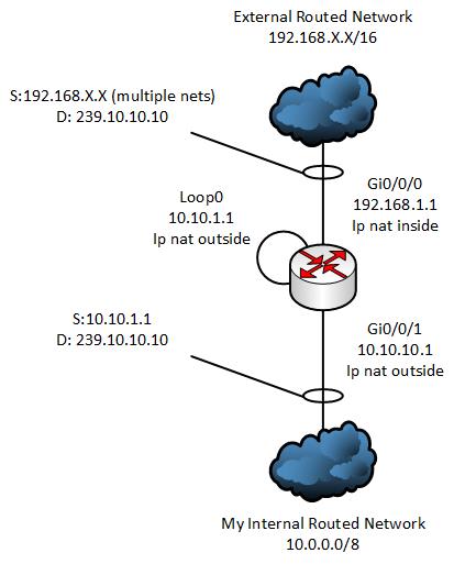 Help with Multicast Source PAT - Cisco Community