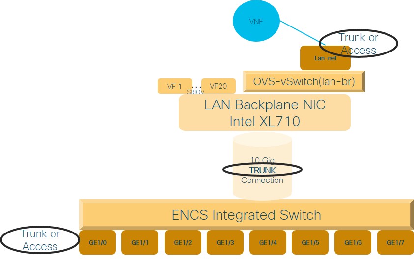 How to configure ENCS LAN Switch connectivity - Cisco Community