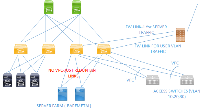 Solved: APIC issues-Excessive STP TCN flushes - Cisco Community