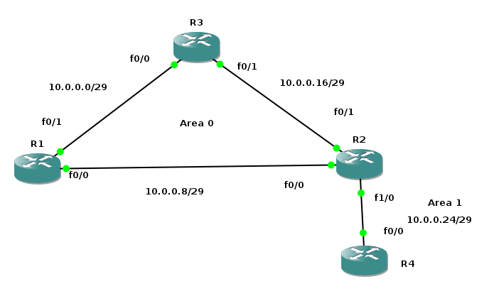 Solved: OSPF SPF Calculations ABR / Internal Routers - Cisco Community