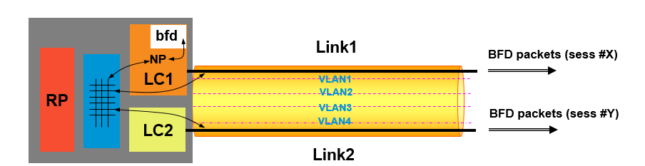 BFD over Logical Bundle (BLB) implementation on NCS5500 platforms ...