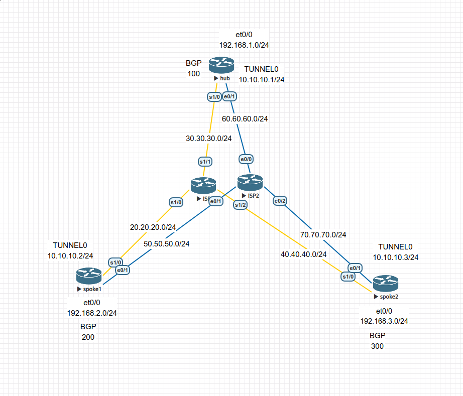 Dual ISP Hub and Spoke DMVPN - Cisco Community