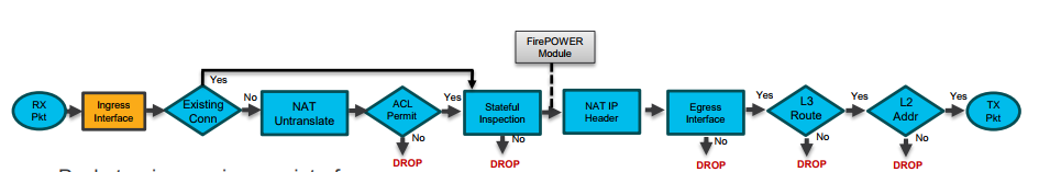Traffic flow processing order in ASA 8.4 and later - Cisco Community