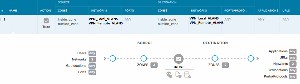 Solved: Site-to-Site VPN config issues on Firepower FTD 6.3 (Firepower ...