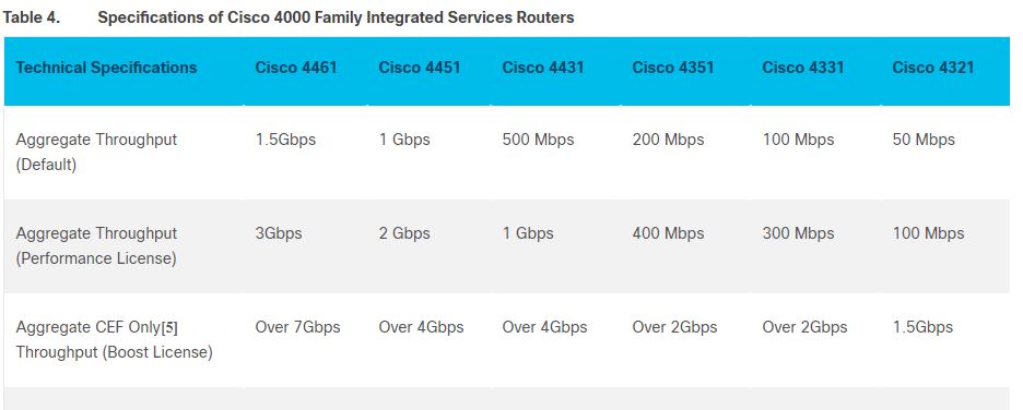 Aggregate Throughput (Performance License) ISR 4451 - Cisco Community Aggregate Throughput (Performance License) ISR 4451 - Cisco Community