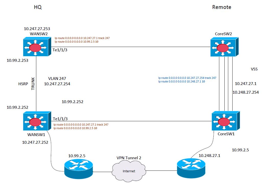 Solved: HSRP and Route Tracking - Cisco Community